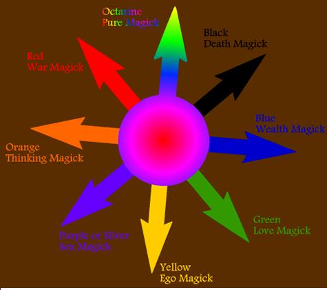 Is Baneful Magick considered Black Magick, or does it lean more to Red ...